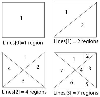 How many regions do N lines divide a plane? | Adnatull's Blog